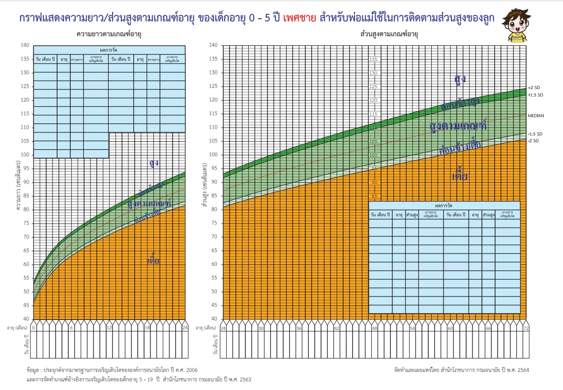 Growth chart