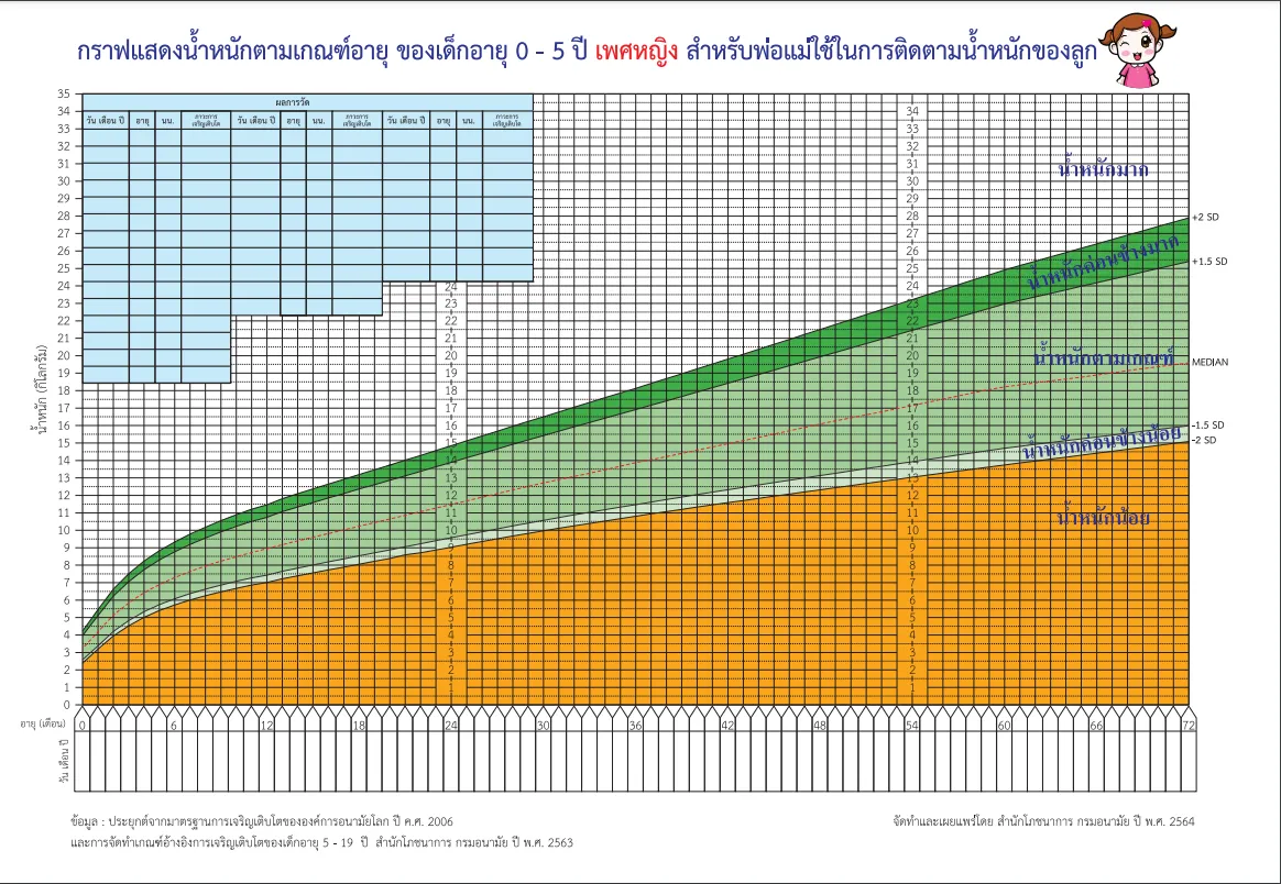 Growth chart