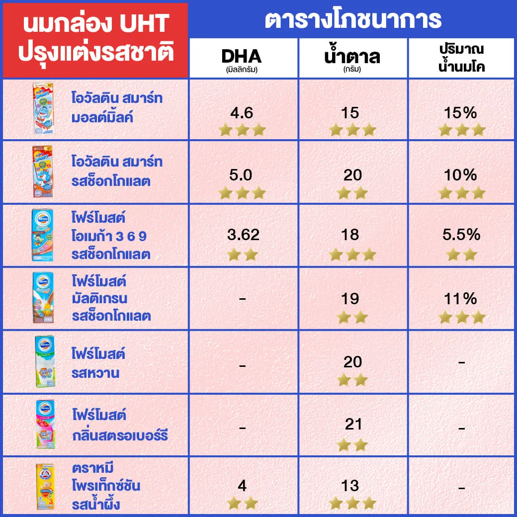 เปิดสารอาหารสมองพร้อมรสชาติ นมกล่อง UHT นมปรุงแต่งรสชาติและนมจืดมาแรง ...